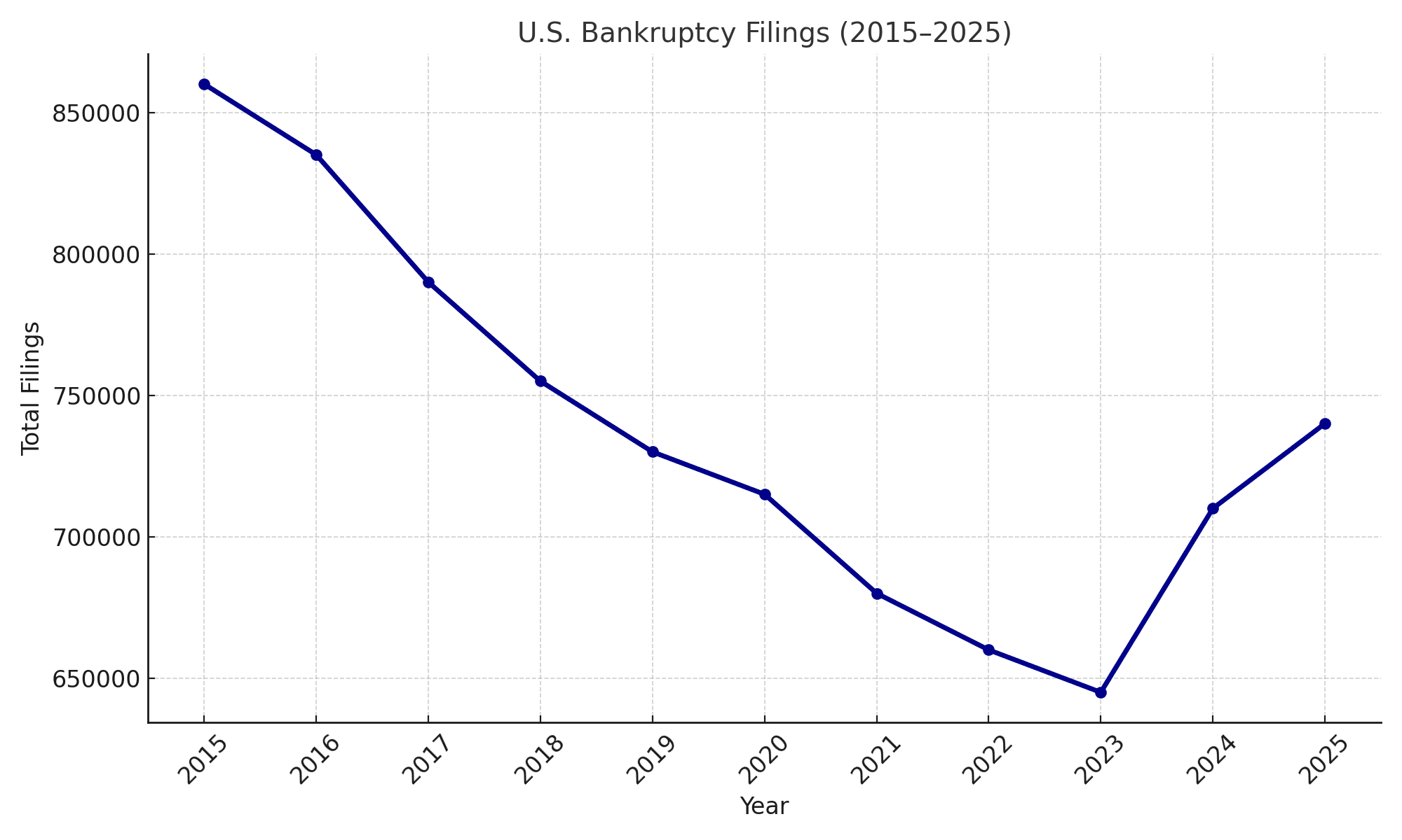 Which States Have the Most Bankruptcy Filings in America?